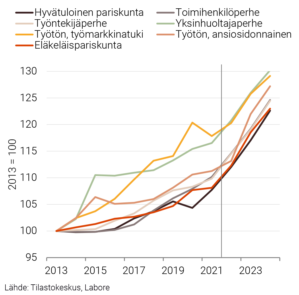 Kotitalouksien ostovoima elpyy notkahduksen jälkeen – inflaatio kiusaa tänä vuonna kaikkia ...